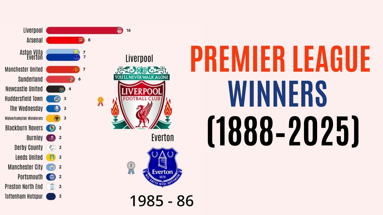 All-Time Premier League Champions (1888–2025) 🏆 | English Top-Flight ...
