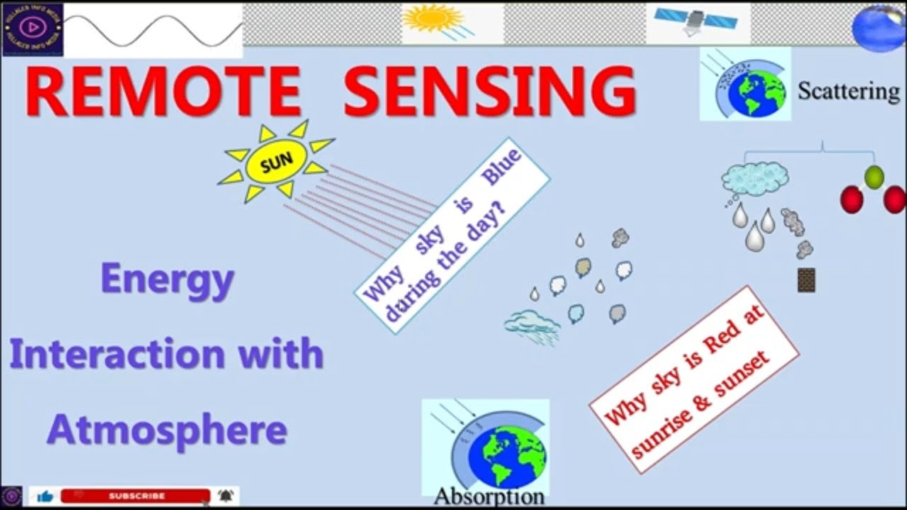 Electromagnetic Energy Interaction With Atmosphere (Remote Sensing ...