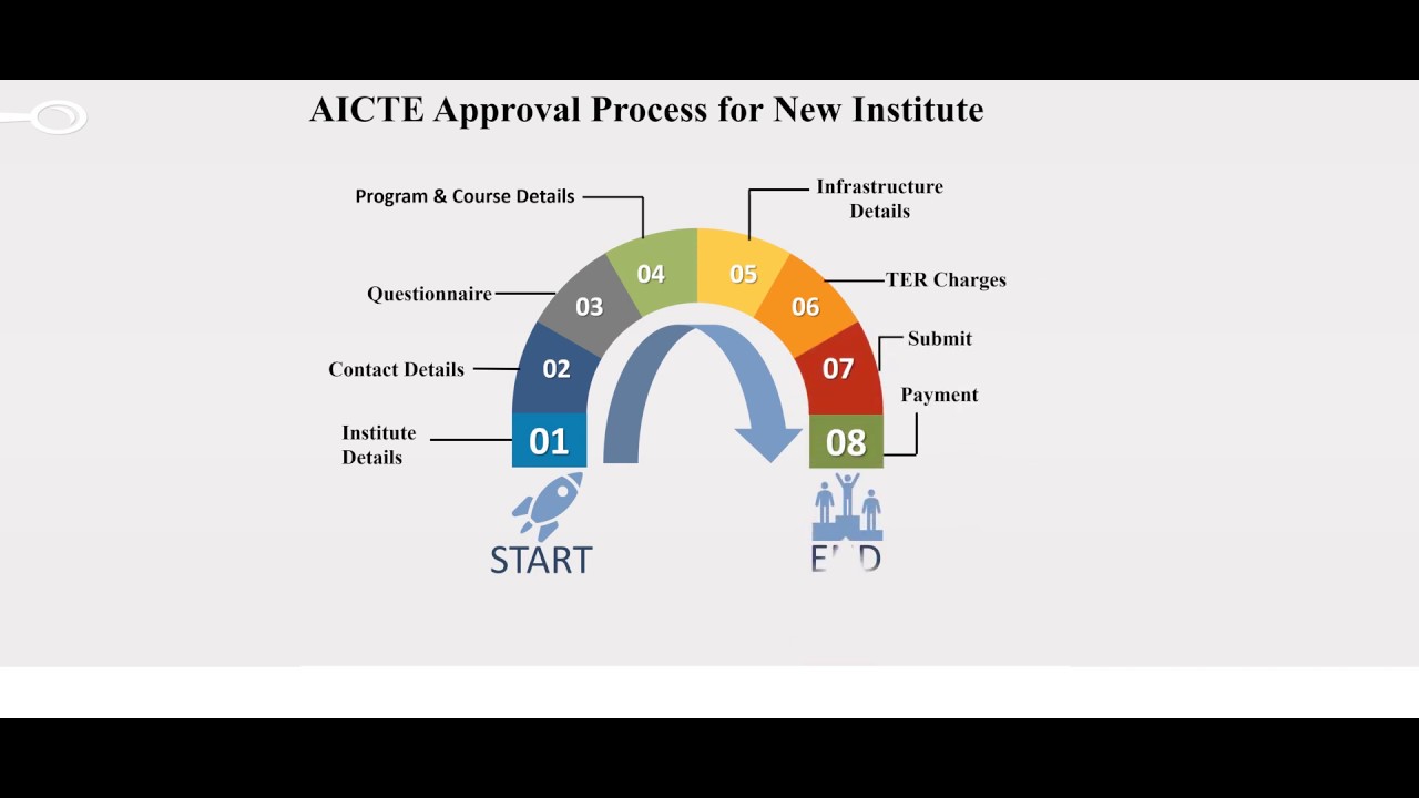 AICTE Approval Process Flow for New Institute - YouTube
