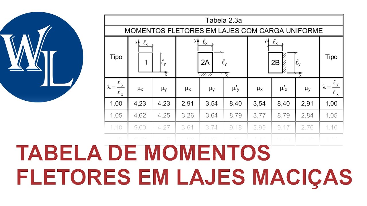 Tabela de momentos fletores em lajes | Prof. Libânio Pinheiro - YouTube