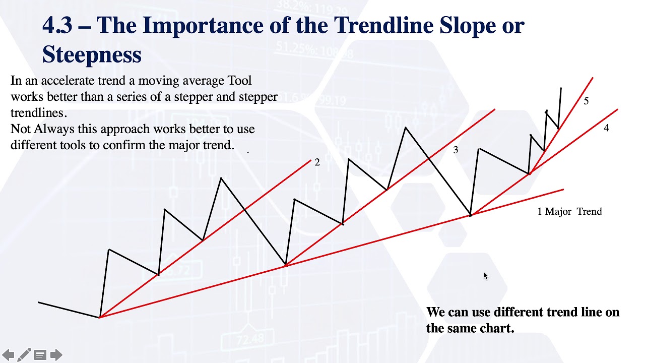 Lesson 4 (Part 3) -Getting Started in Technical Analysis– Concept of ...