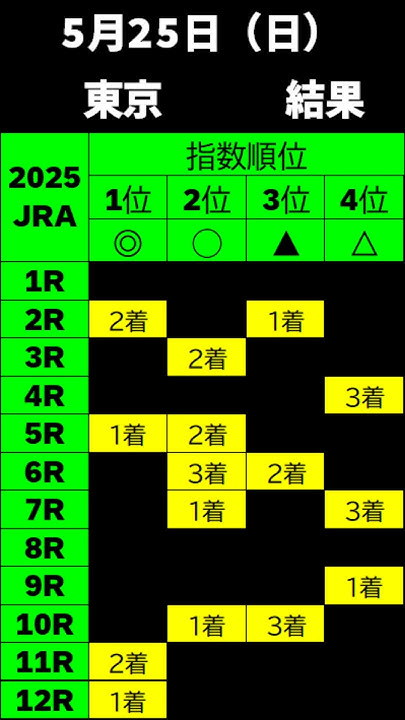【結果】東京競馬 2025年5月25日（日）#東京競馬 #東京 #中央競馬 #JRA - YouTube