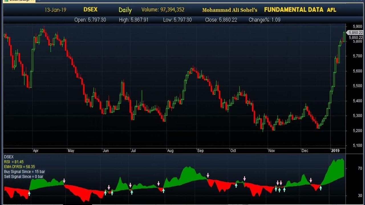 The Powerful Momentum Strategy. (Amibroker AFL) - YouTube