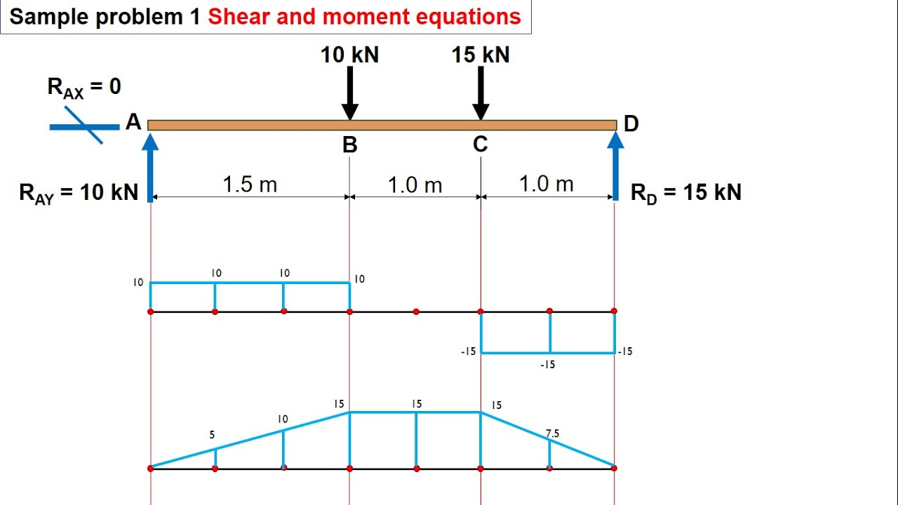 Shear and Moment in Beams Part 3 (Tagalog) - YouTube