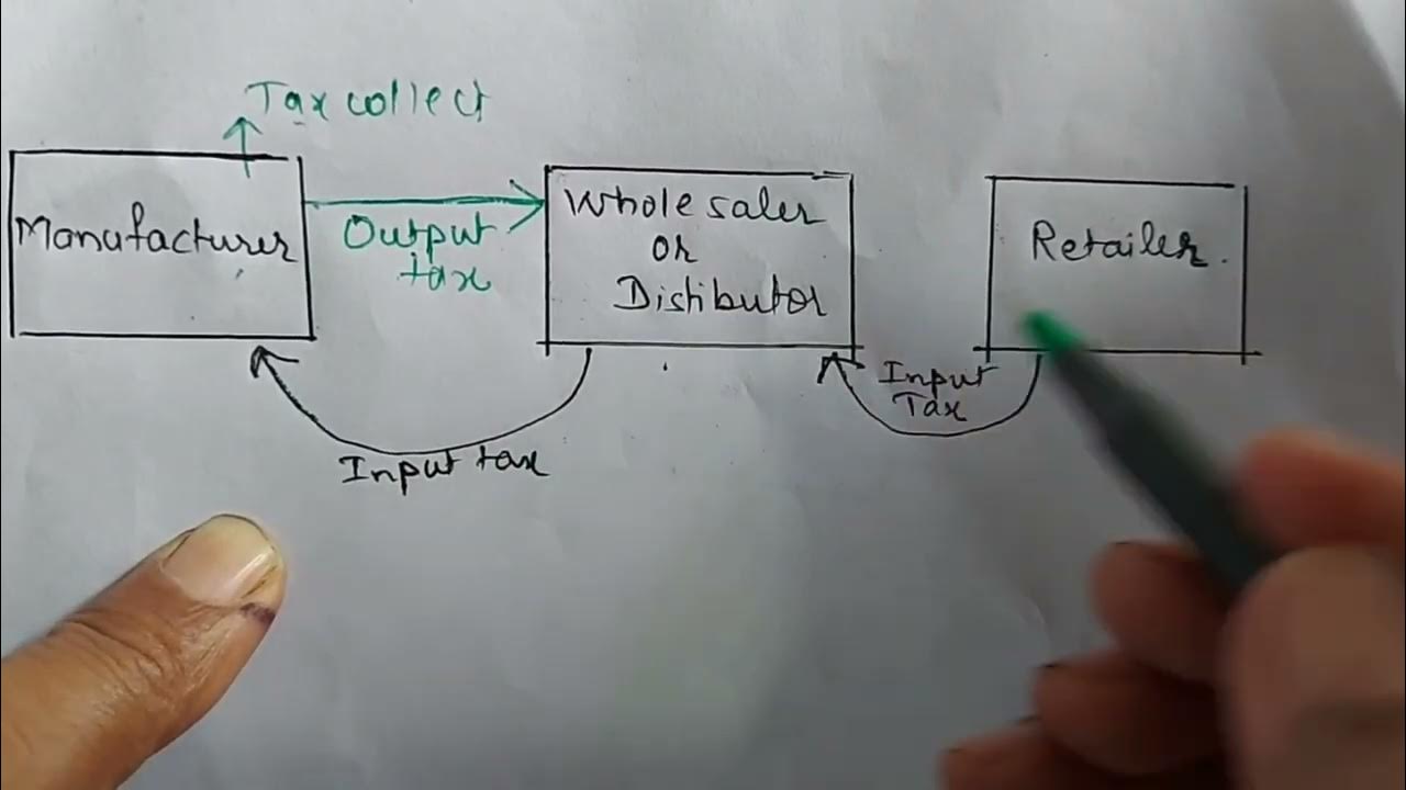 Standard 10 Algebra Financial Planning, Gst, input tax output tax, ITC ...