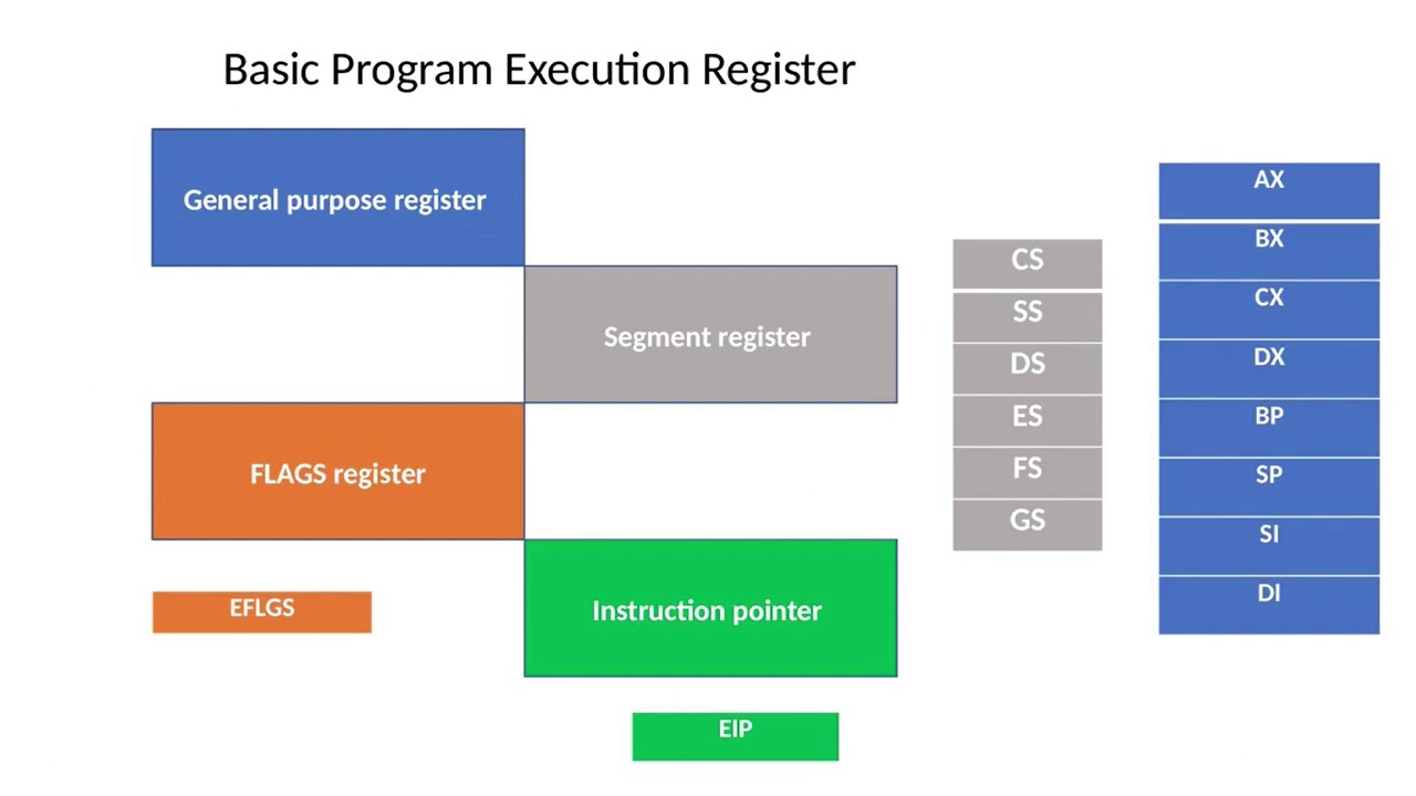 Register and its Types - YouTube