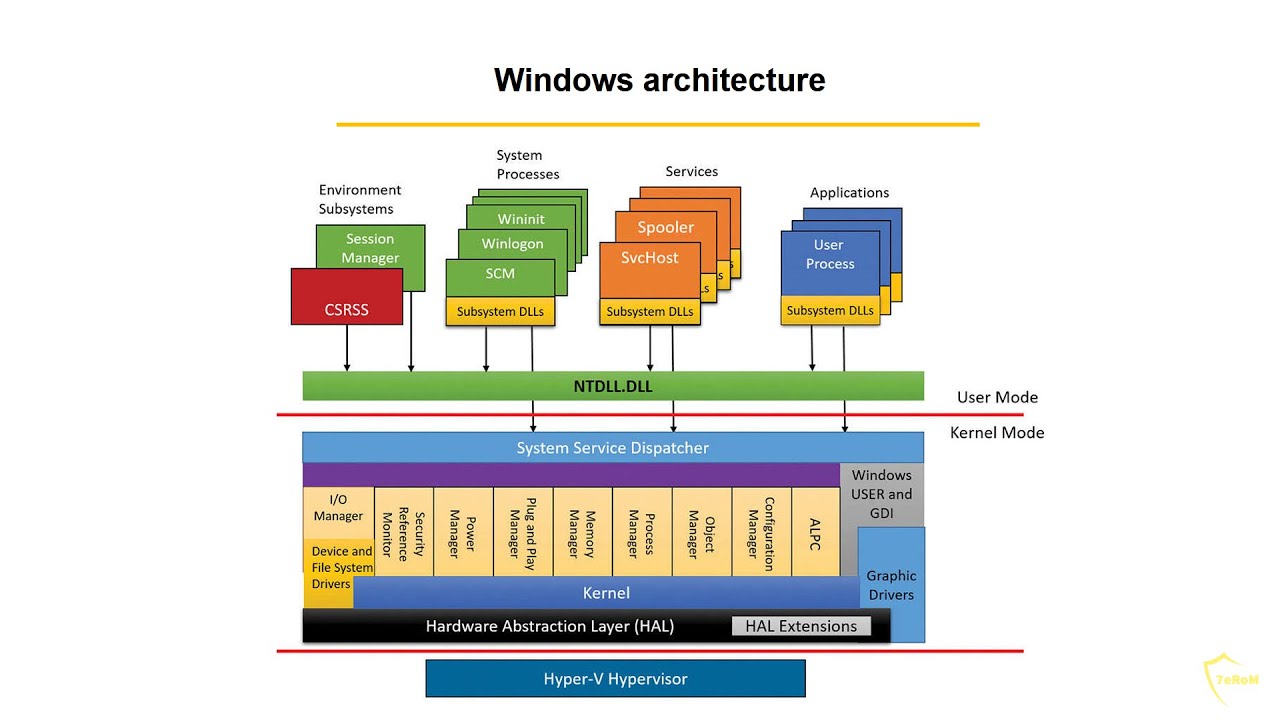 Windows Internals - Ch2 - 5 - Key system components (part 3) - YouTube