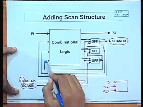 Lec-33 Testing Part-IV - YouTube