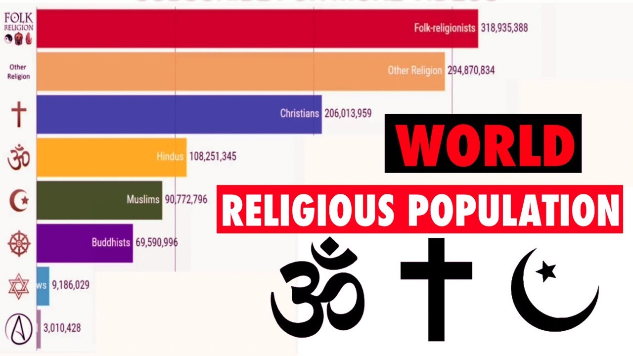 World Religious population Ever 2100 | World religious population 2019 ...