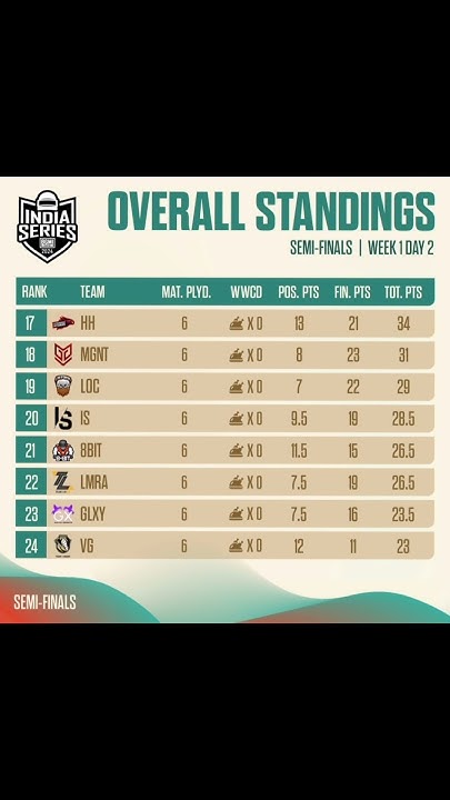 BGIS 2024 Semi Final week 1 Day 2 Overall Standing #bgis2024 #godlike #bgmi #kraftonindiaesports ...