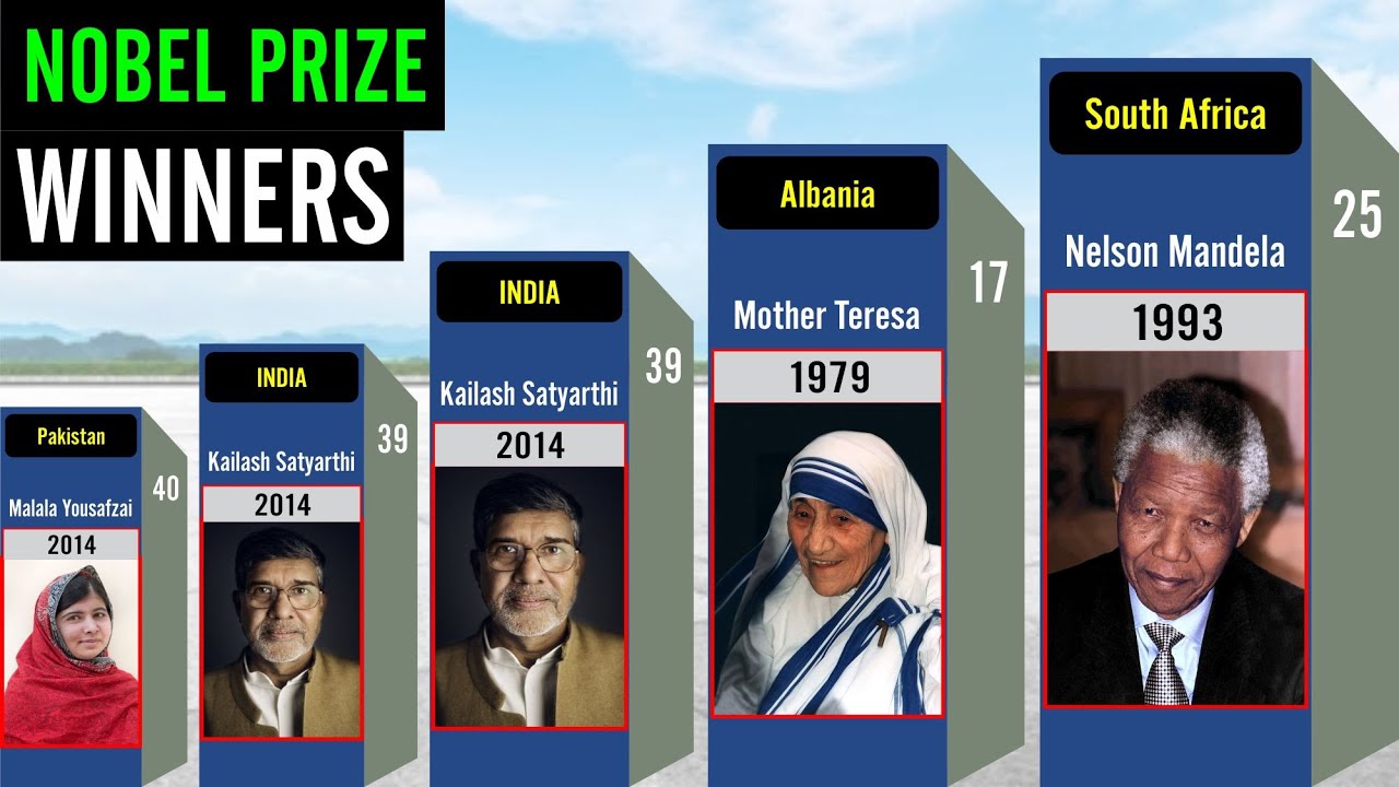 Nobel Prize 🏆 Winners From Different Countries - YouTube
