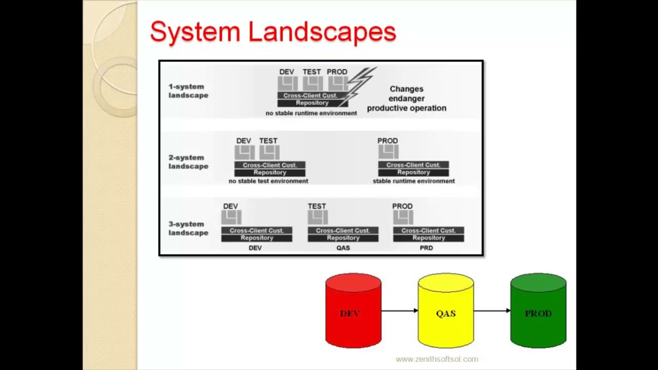 4. SAP Landscape Details - YouTube