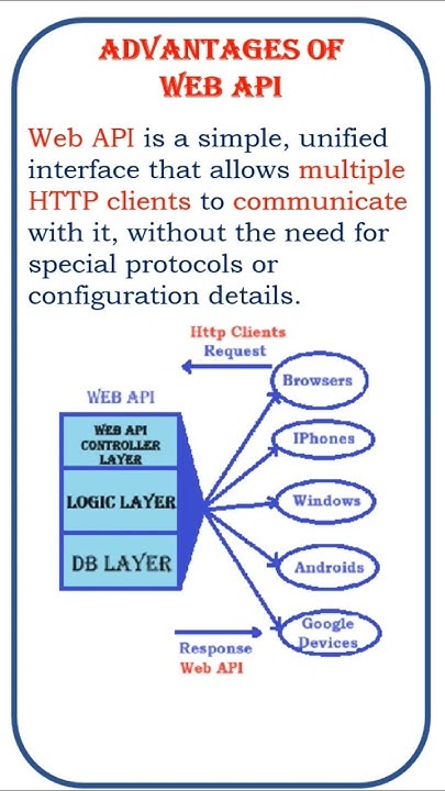 advantages of web api@ensolutions5210 #coding #webapi #shorts - YouTube