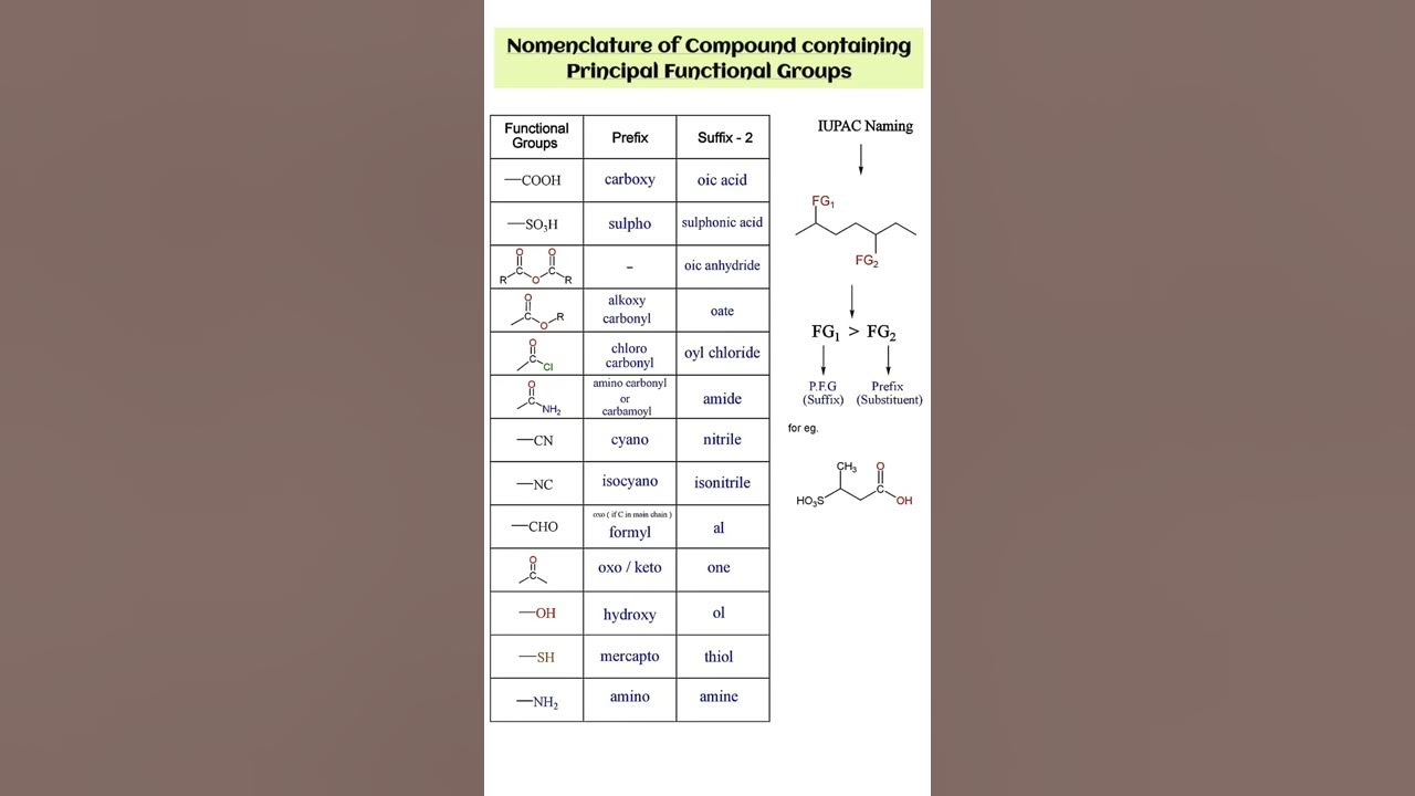 Nomenclature of Principal Functional Groups || Priority order of all functional groups - YouTube