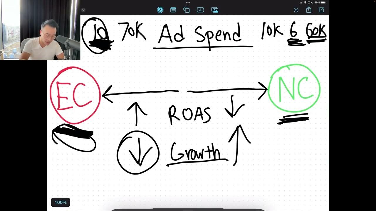 The TRUTH about ROAS and How to Actually Grow With Ads - YouTube