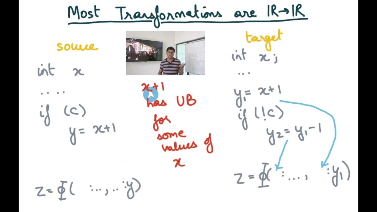 Compiler Design Module 167 : Undefined Behaviour In IR - YouTube