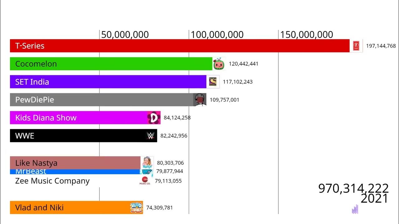 top 10 youtube channels 2017 2025 - YouTube