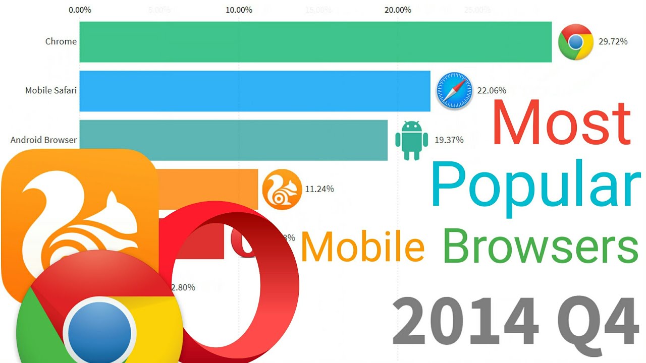 Most Popular Mobile Browsers 2010 To 2019 - YouTube