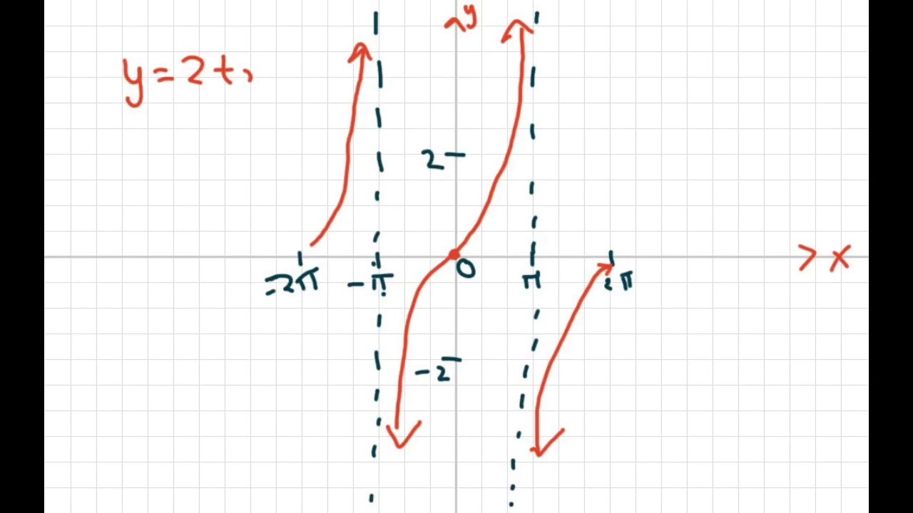 Write The Inverse Of Tan X 2 And Graph YouTube write-the-inverse-of-tan-x-2-and-graph-youtube
