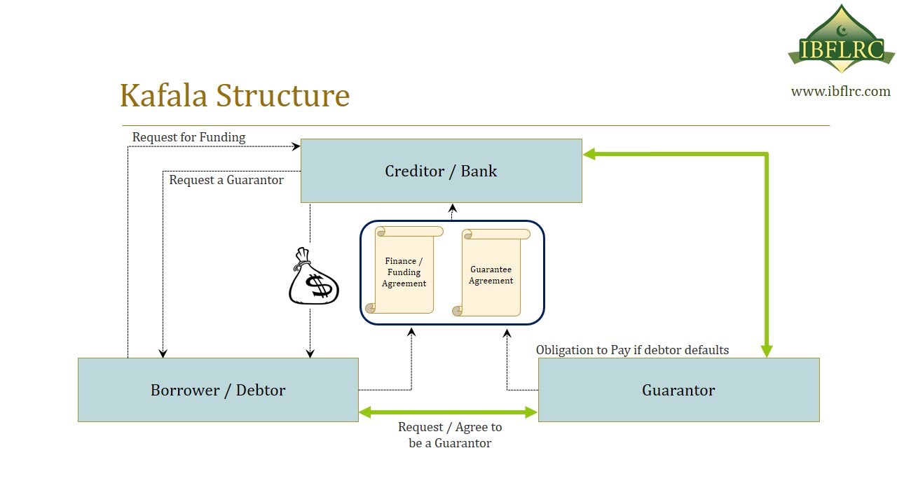 Kafala in Islamic Banking, Kafalah, Kafala system, Kafala Structure ...