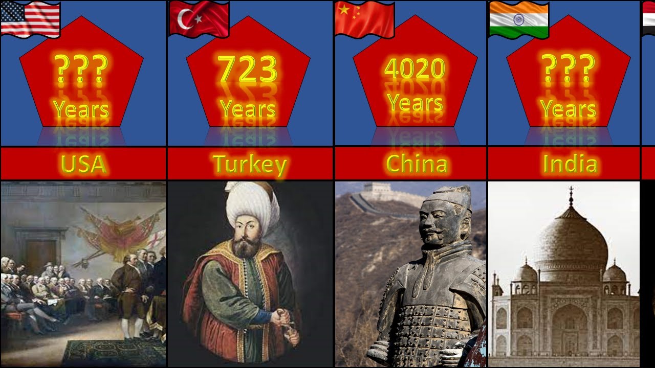 "The Oldest Countries Still in Existence"/ Oldest COUNTRIES in History ...
