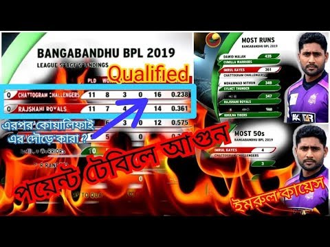 BPL points table 2020 | ৩৬ তম ম্যাচের পর | BPL most runs, most wickets ...