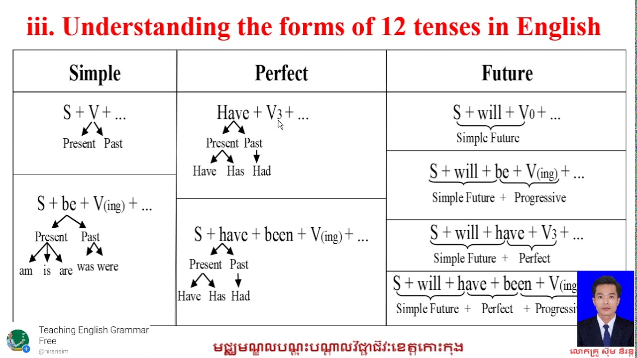 Forms of 12 tenses - YouTube