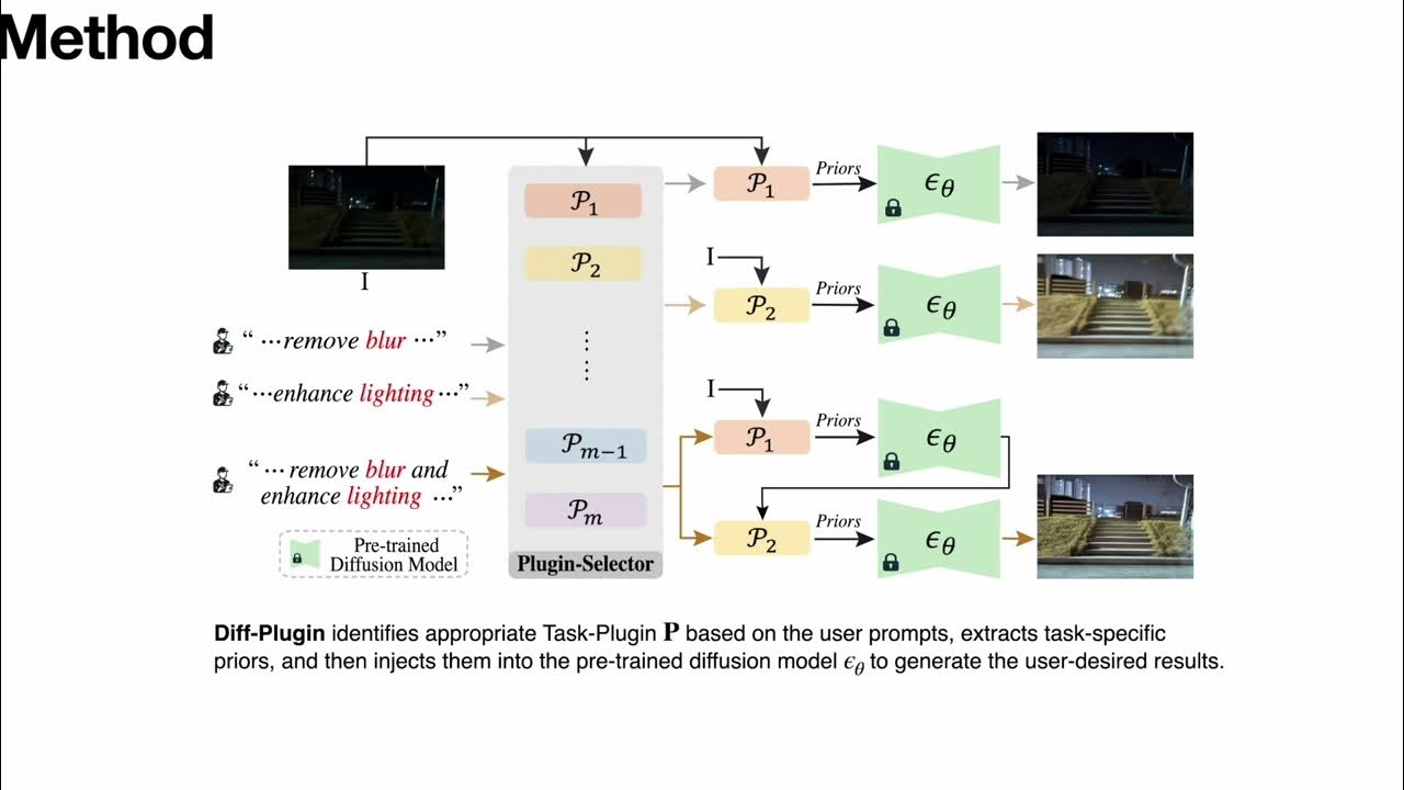 Diff-Plugin: Revitalizing Details for Diffusion-based Low-level Tasks - YouTube
