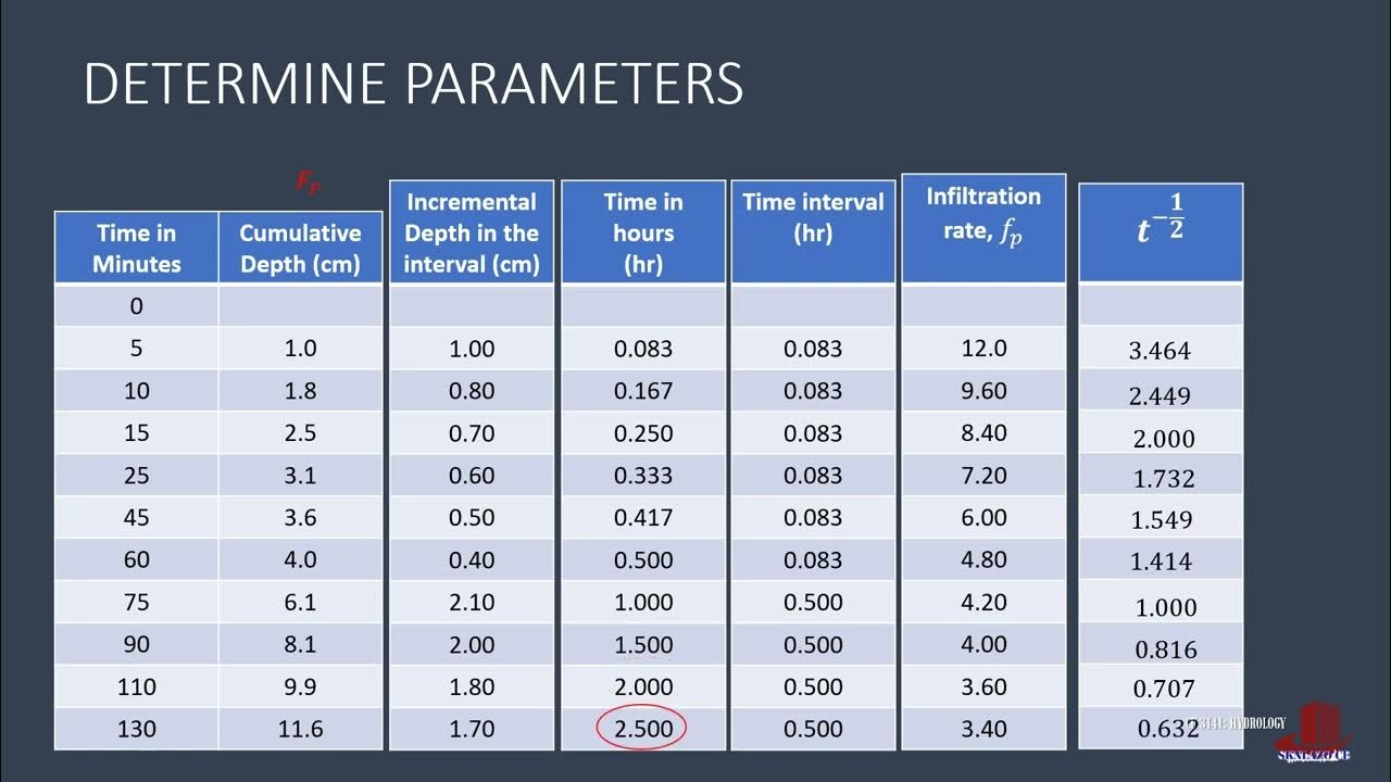 INFILTRATION MODELS: PARAMETERS OF PHILIP'S EQUATION - YouTube
