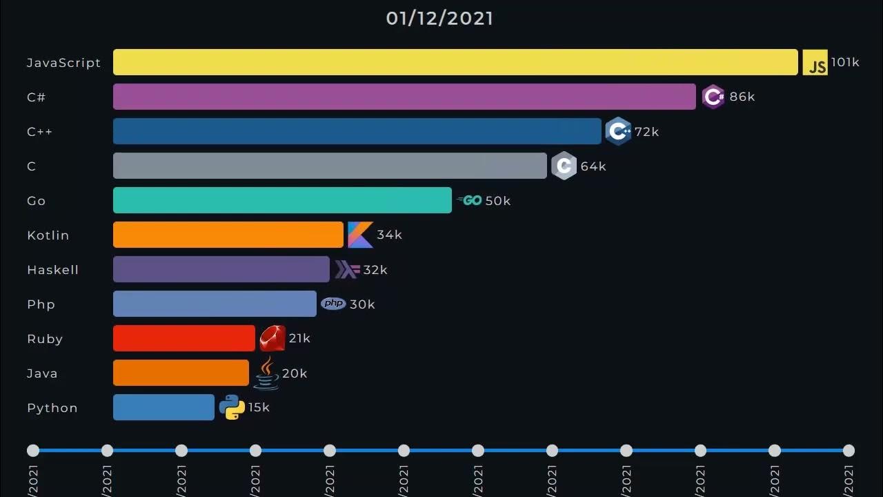 Animated Responsive Evolution Graph In Vanilla JavaScript - YouTube