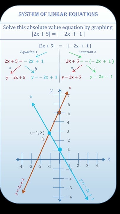 Solve absolute value equation by graphing #shorts - YouTube
