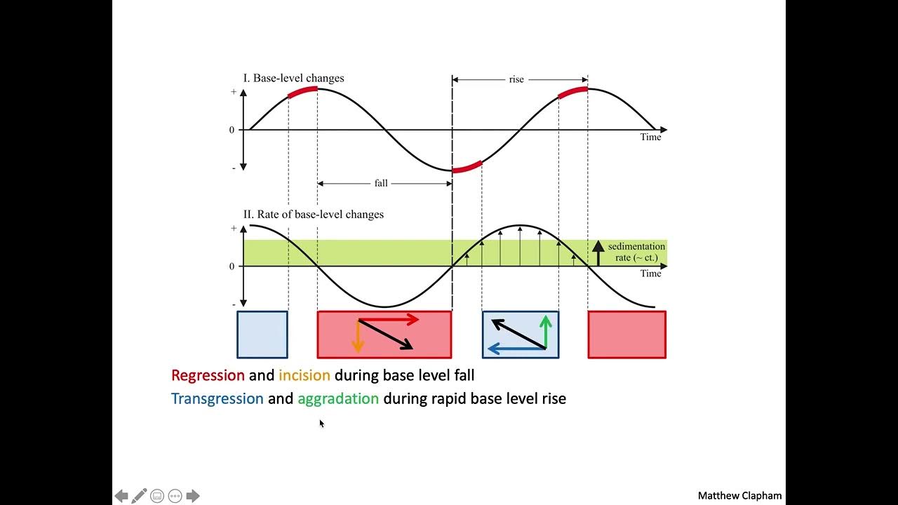 Sequence Stratigraphy Basics Course | Geogyan - YouTube