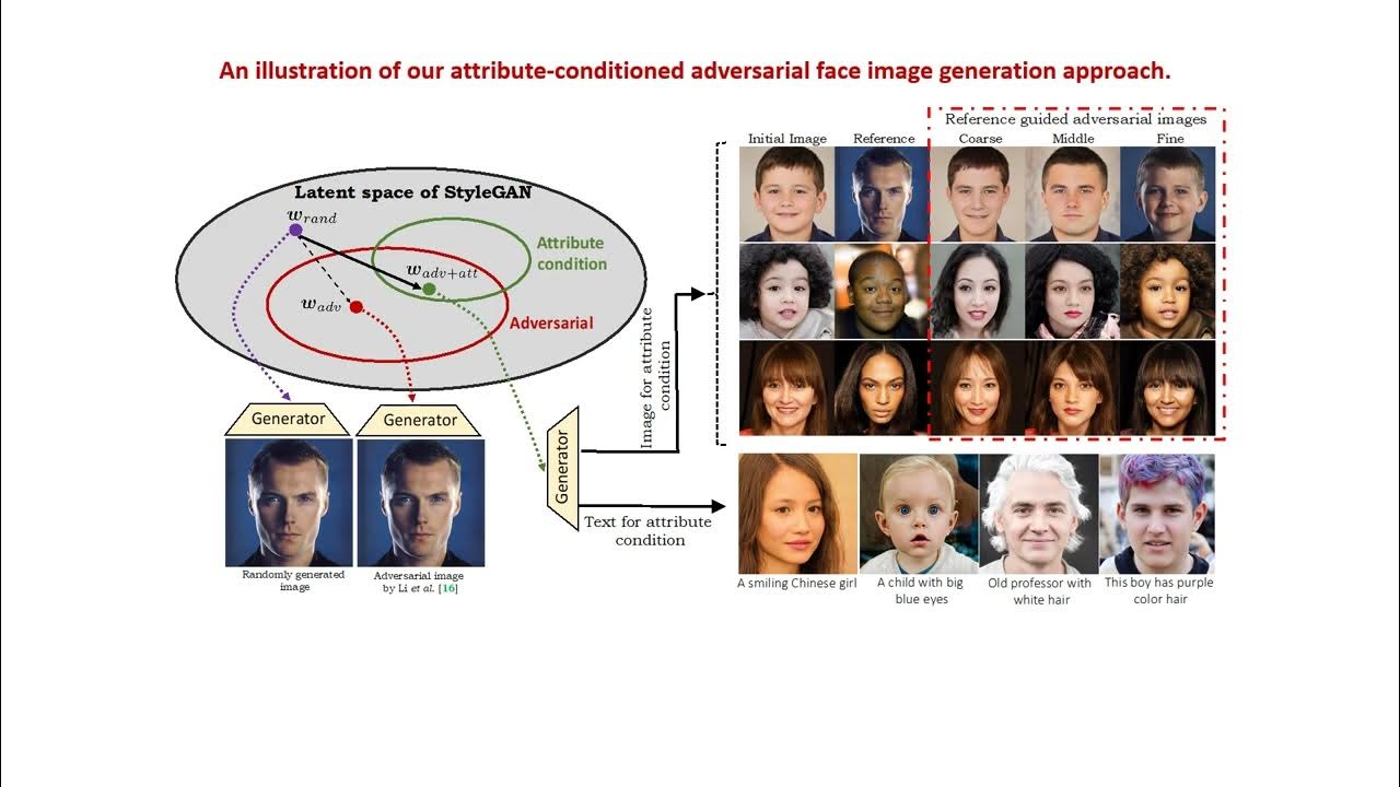 Evading Forensic Classifiers with Attribute-Conditioned Adversarial Faces (CVPR2023) - YouTube