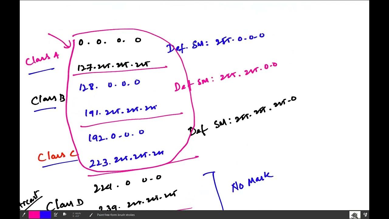 Ccna Bootcamp Day 10 Ip Classification Binary To Decimal