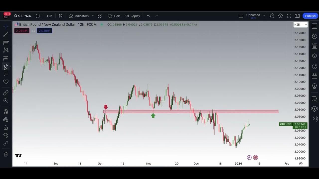 GBPNZD Technical Analysis and Education - YouTube