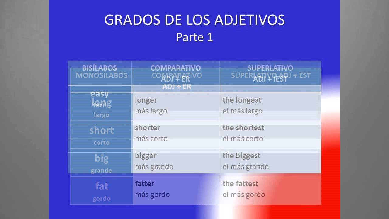 Inglés- Nivel B1- 2- Grados de adjetivos. Parte 1 - YouTube