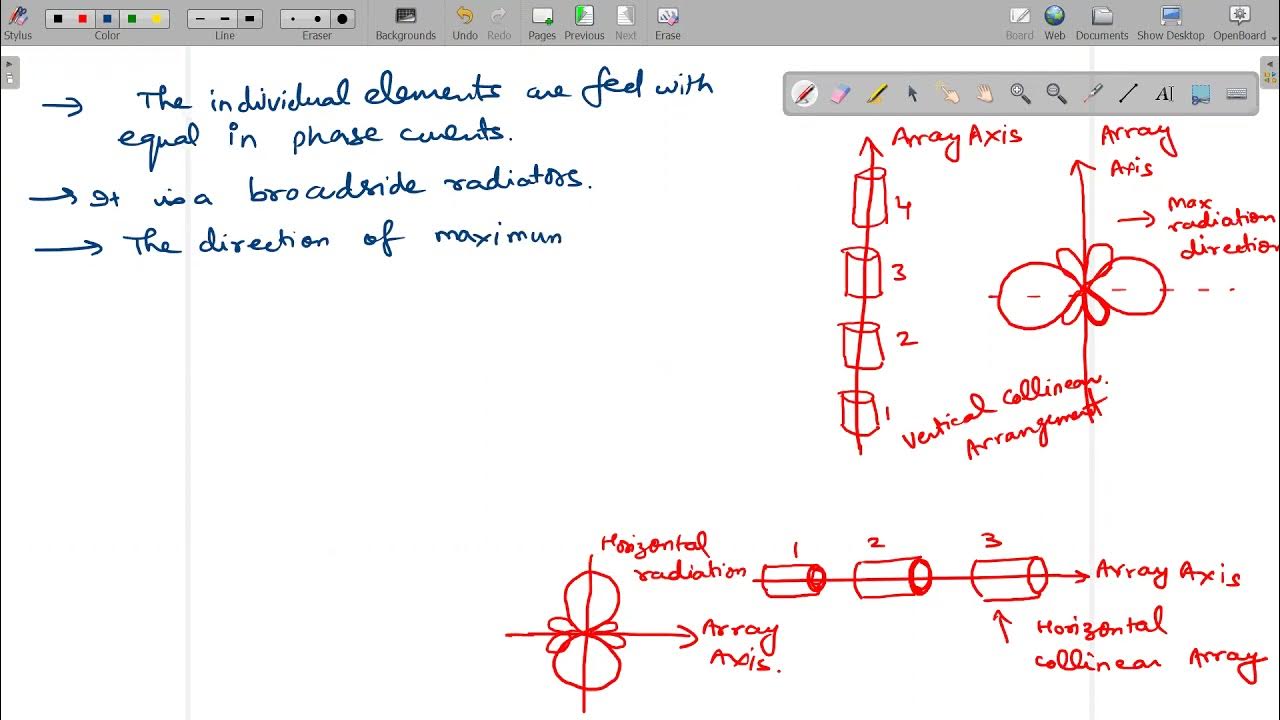 Unit 4 Broadside Array & Endfire Array, Calculation of beam width Lecture 36 Part II 07 07 2021 ...