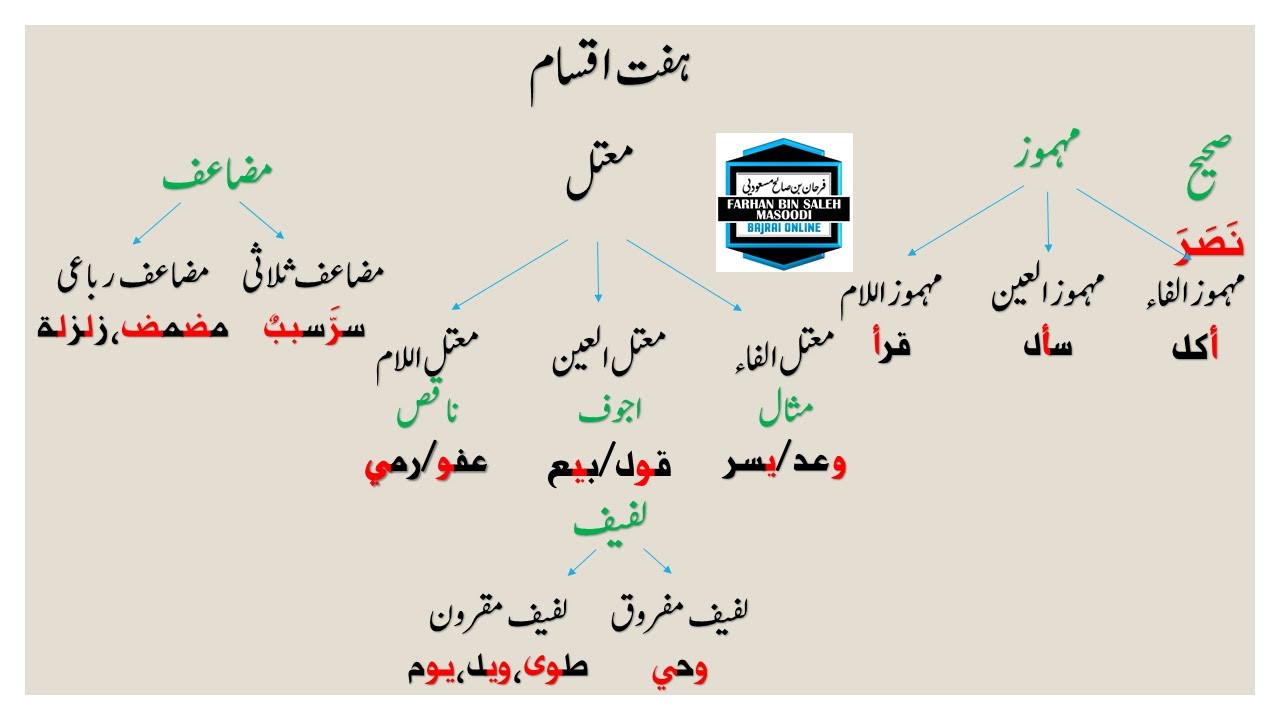 Haft Aqsaam definition|| Sarf Lessons || ہفت اقسام کا بیان - YouTube