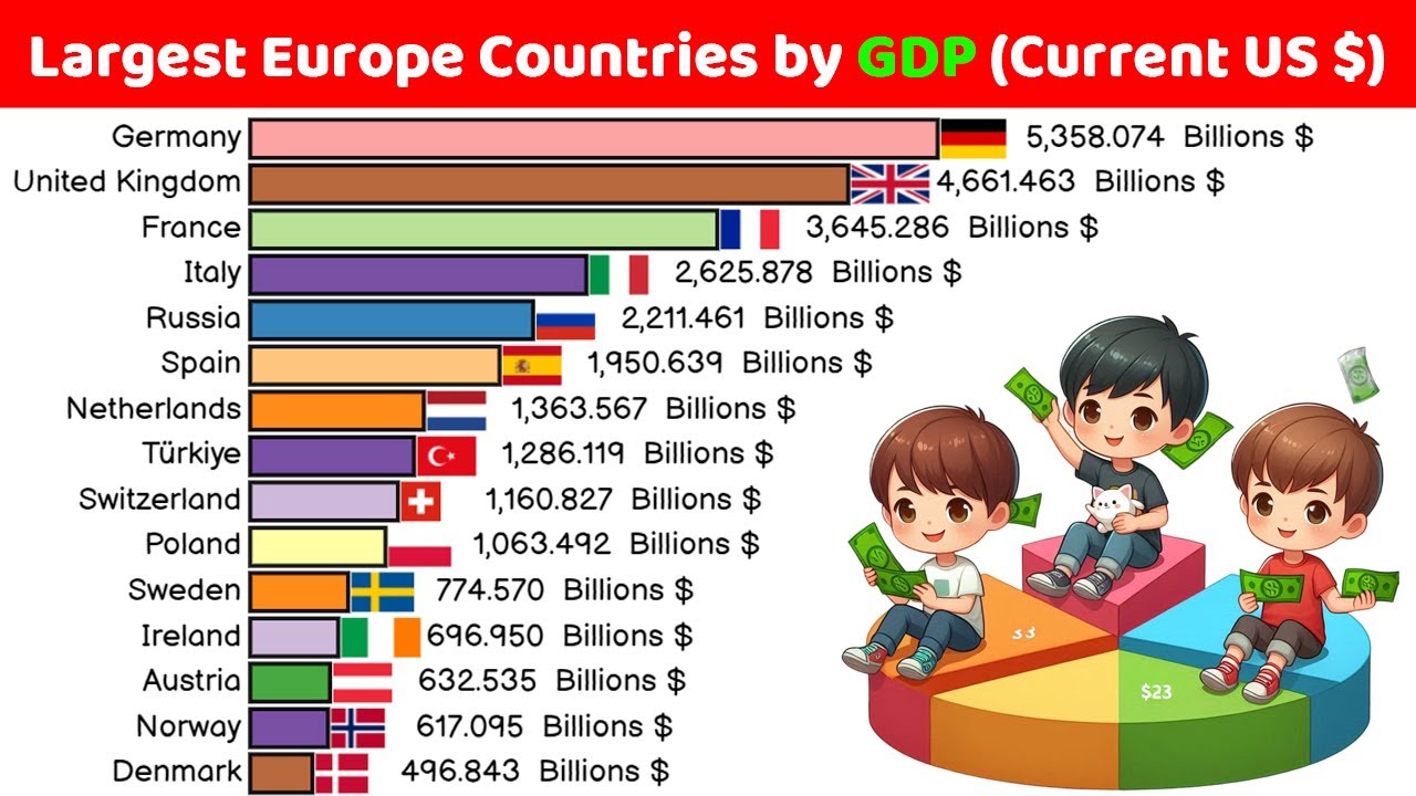 Largest Europe Countries by GDP (Current US$) || 1980-2029 - YouTube