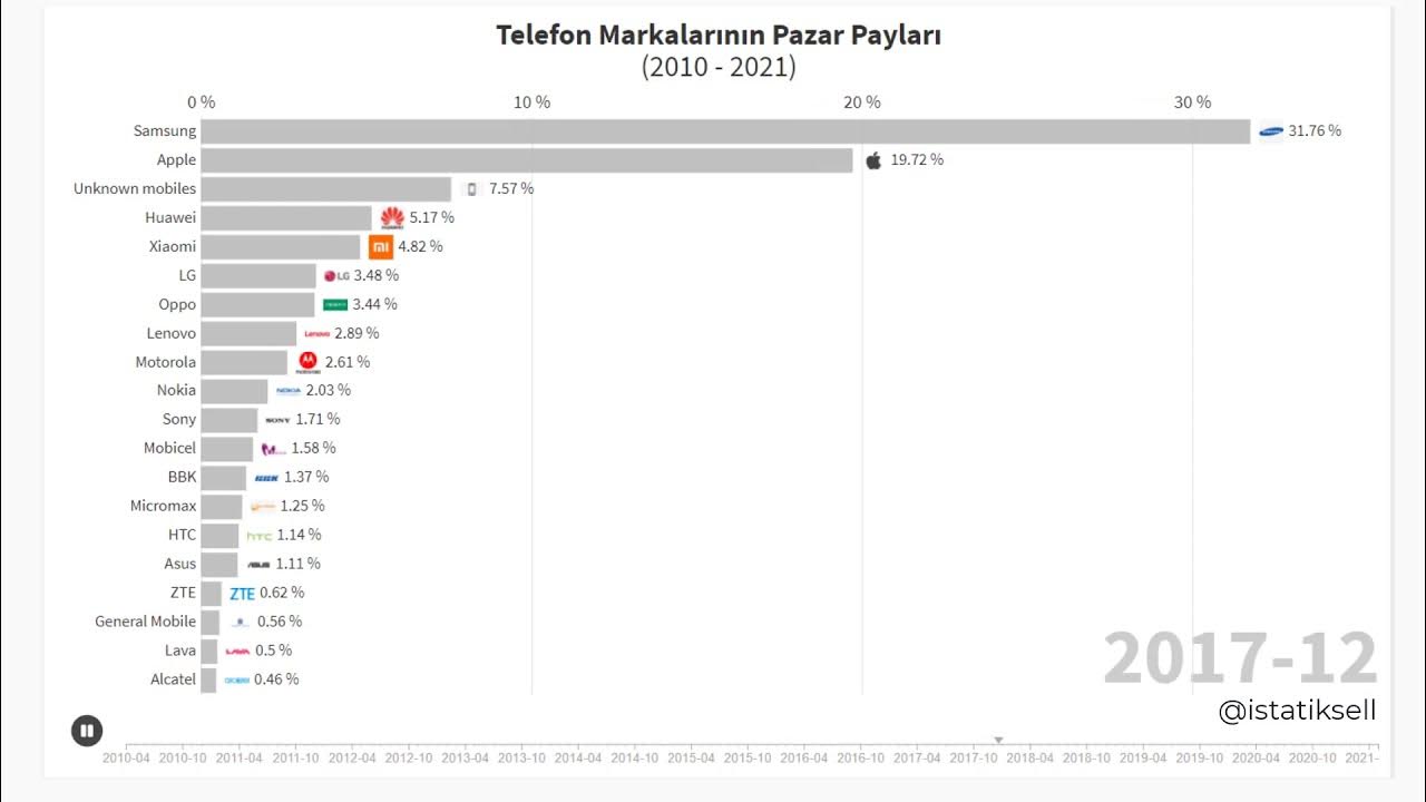 Telefon Markalarının Pazar Payları (2010 - 2020) - YouTube