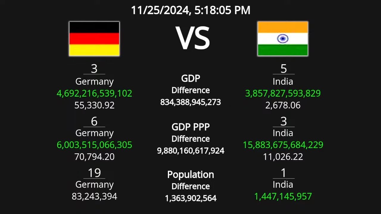 Germany vs India | GDP | GDP PPP | Population - YouTube