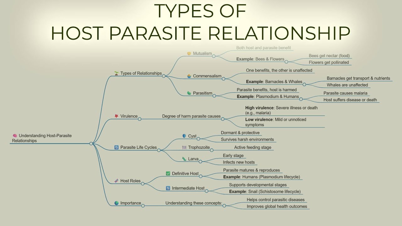 Types of Host Parasite Relatioship and Virulence Easy Explanation ...