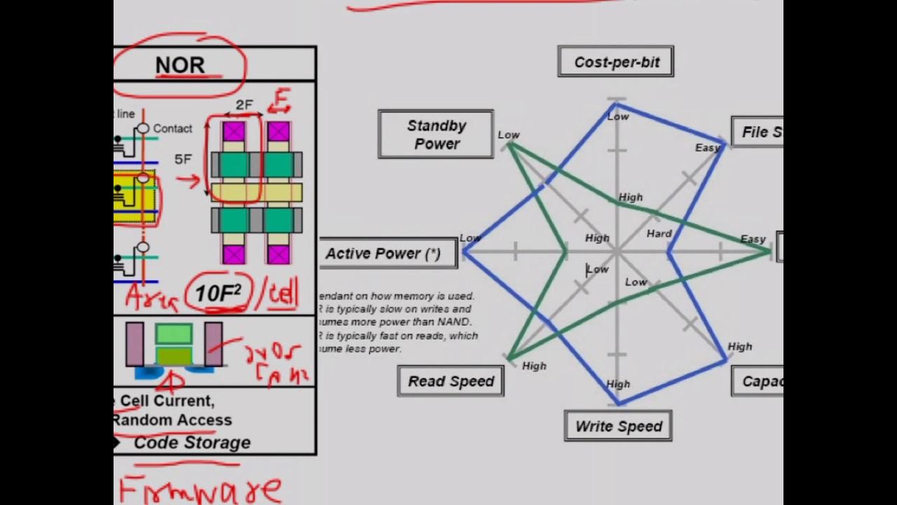Ch7 Slide 24 ชิพหน่วยความจำแฟลช (Flash Memory Chip) NAND vs NOR - YouTube