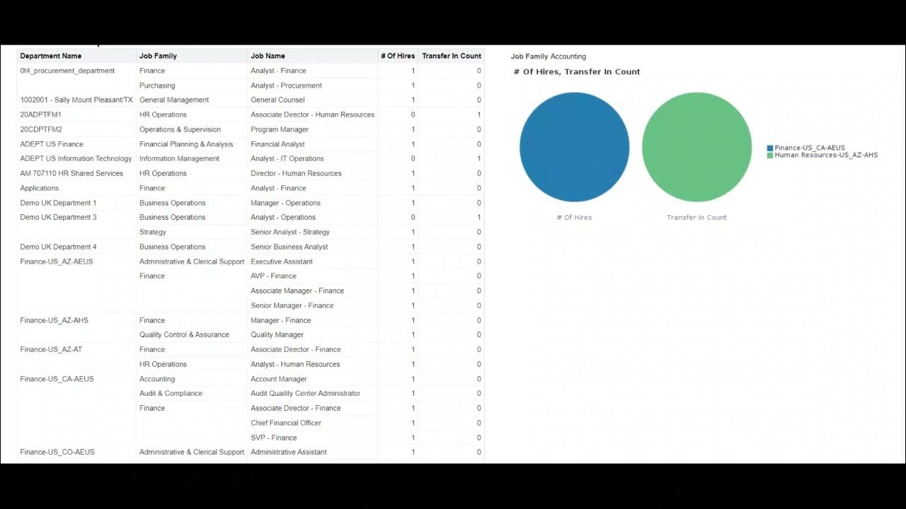 Part 15 Creation Of Otbi Dashboards Oracle Transactional Business Intelligence Oracle Hcm