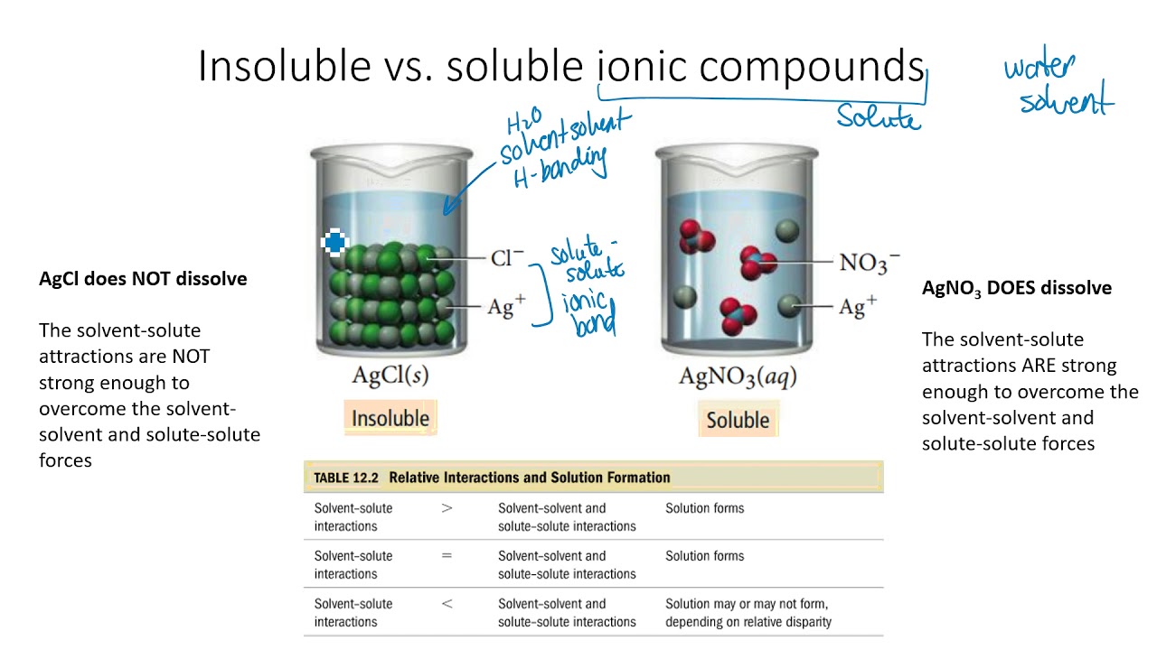 Solutions IMFs solubility and conductivity 2020 - YouTube