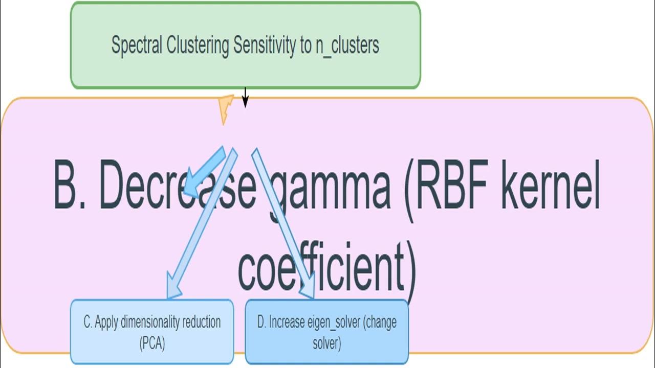 Sklearn cluster SpectralClustering - YouTube