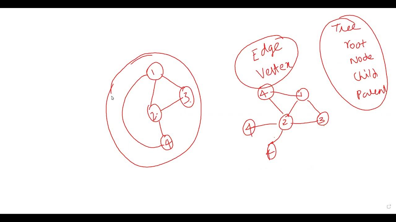 Data Structures And Algorithms In Telugu Class 26 Youtube