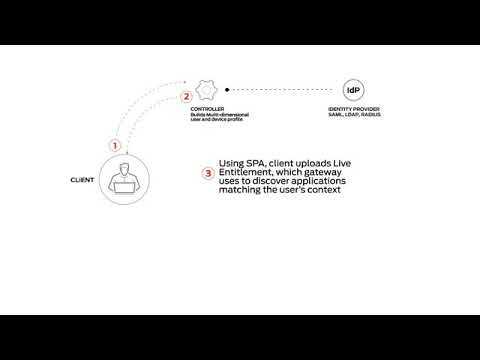 Appgate SDP How it Works - YouTube