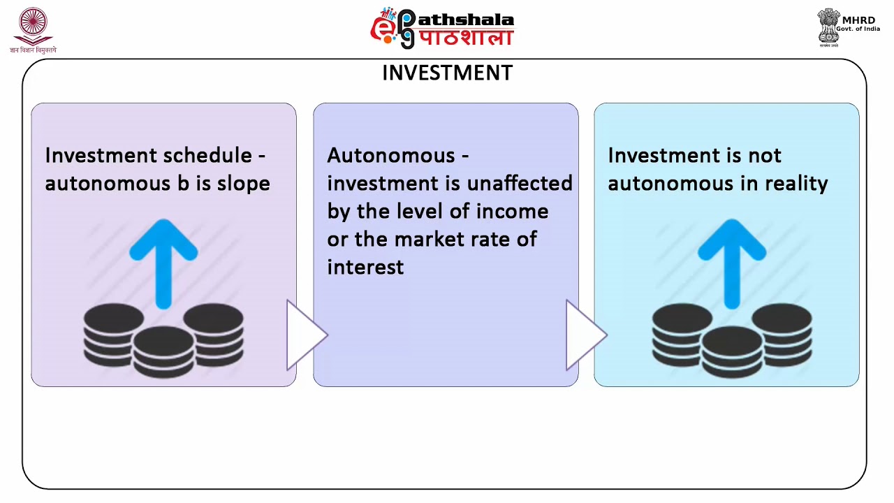 Goods Market Equilibrium: IS Curve - YouTube