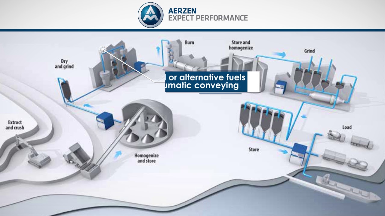 Aerzen Blowers and Compressors For The Cement Industry - YouTube